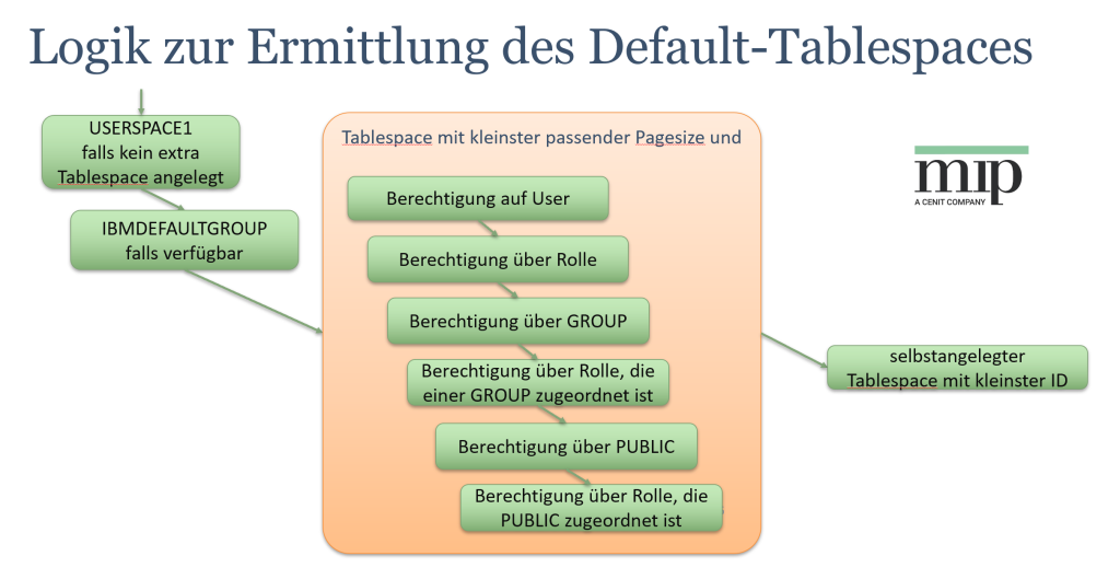Db2 Tipp - Basics: Default Tablespace - Ihr Datenspezialist - mip GmbH in München